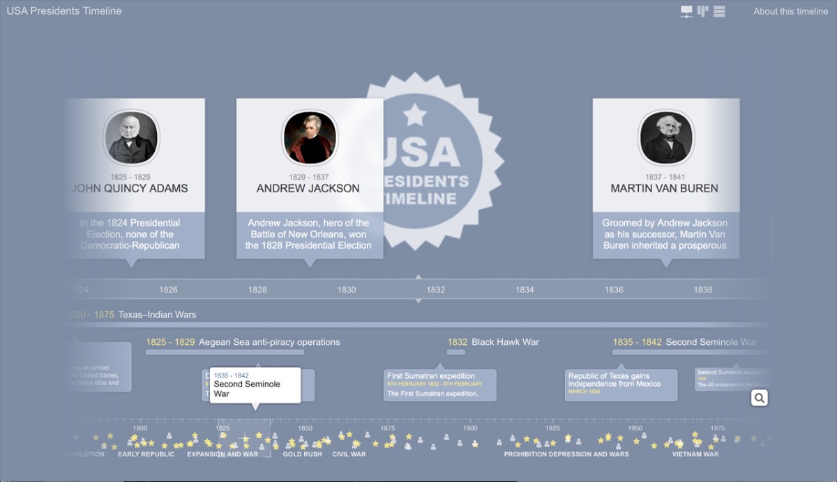 USA Presidents Timeline